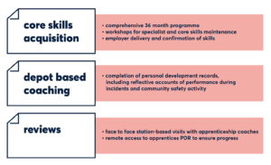 Rail training and apprenticeships | Inspiro